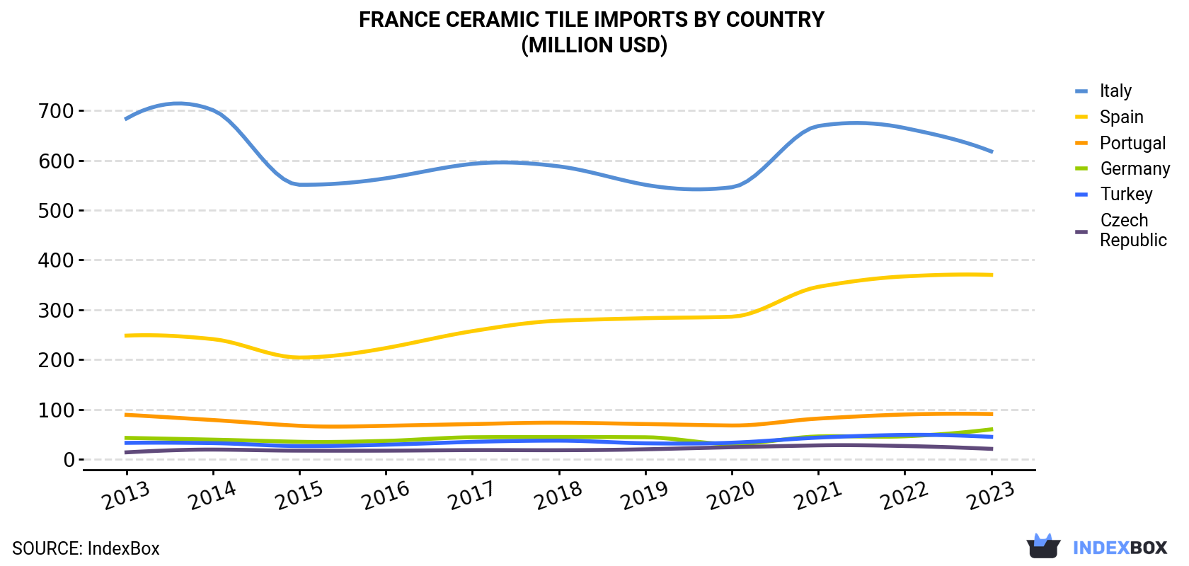 France Ceramic Tile Imports By Country (Million USD)
