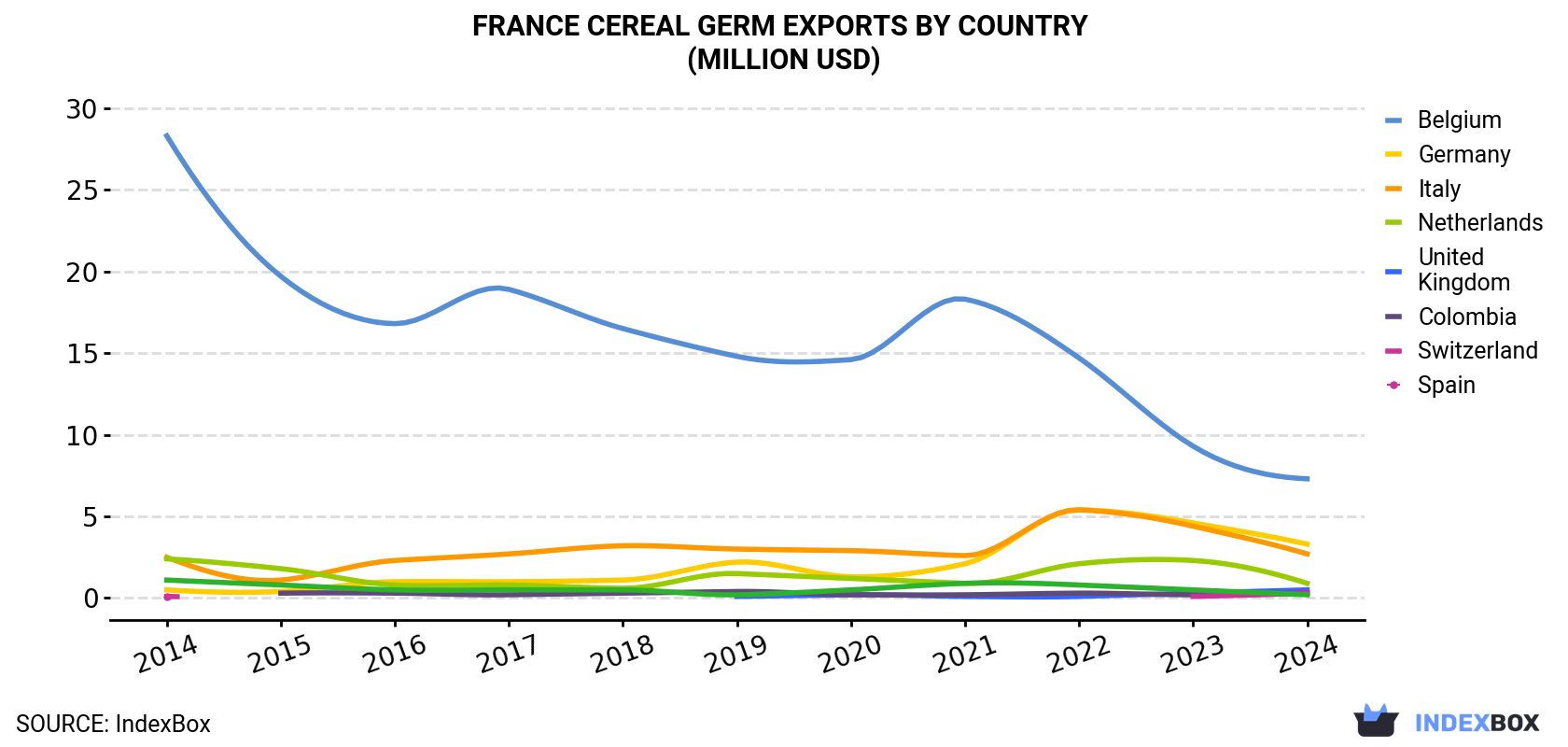 France Cereal Germ Exports By Country (Million USD)