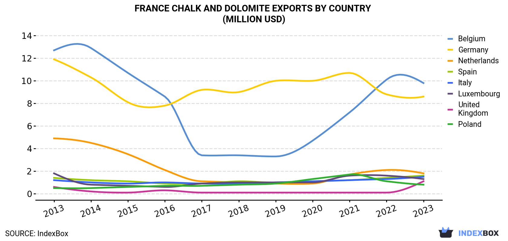 France Chalk And Dolomite Exports By Country (Million USD)