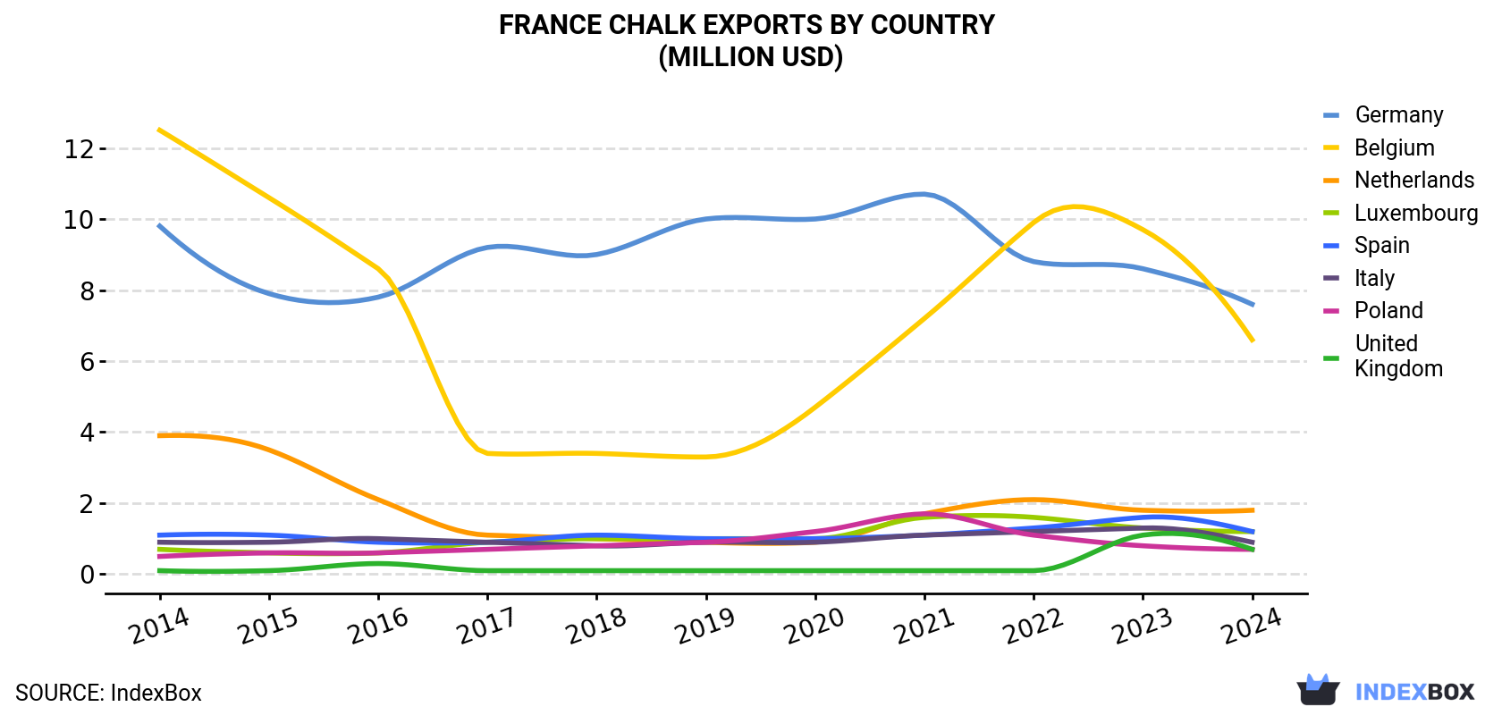 France Chalk Exports By Country (Million USD)