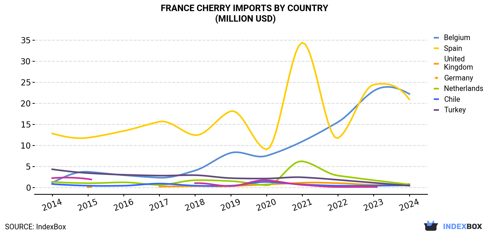 France Cherry Imports By Country (Million USD)