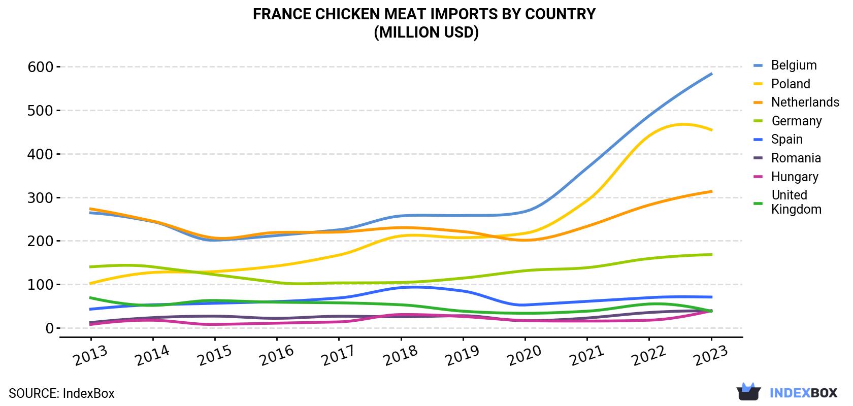 France Chicken Meat Imports By Country (Million USD)