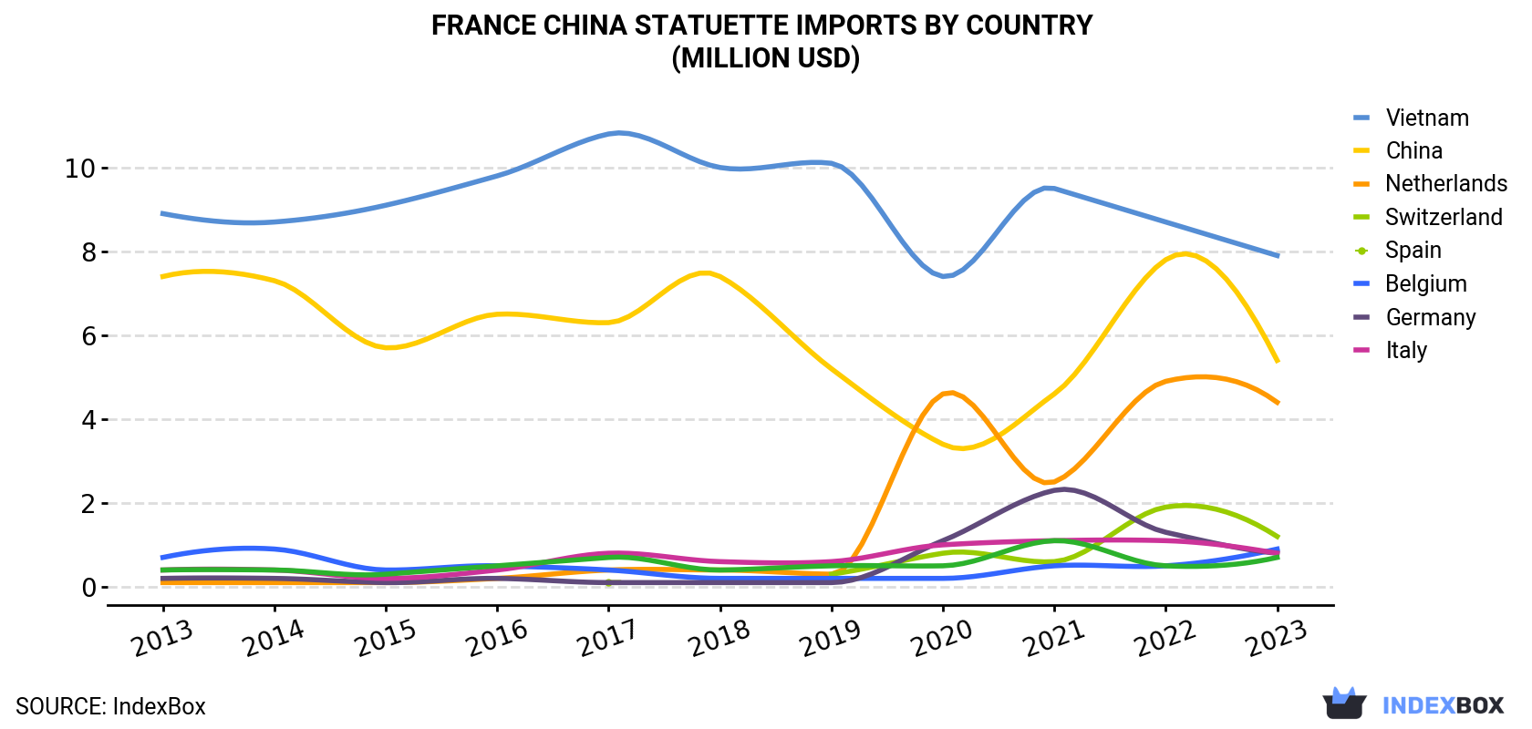 France China Statuette Imports By Country (Million USD)