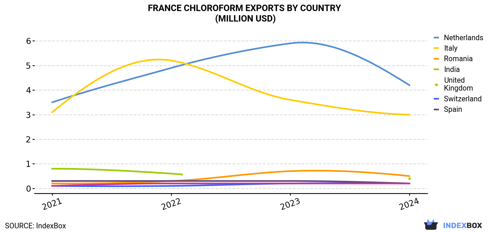 France Chloroform Exports By Country (Million USD)