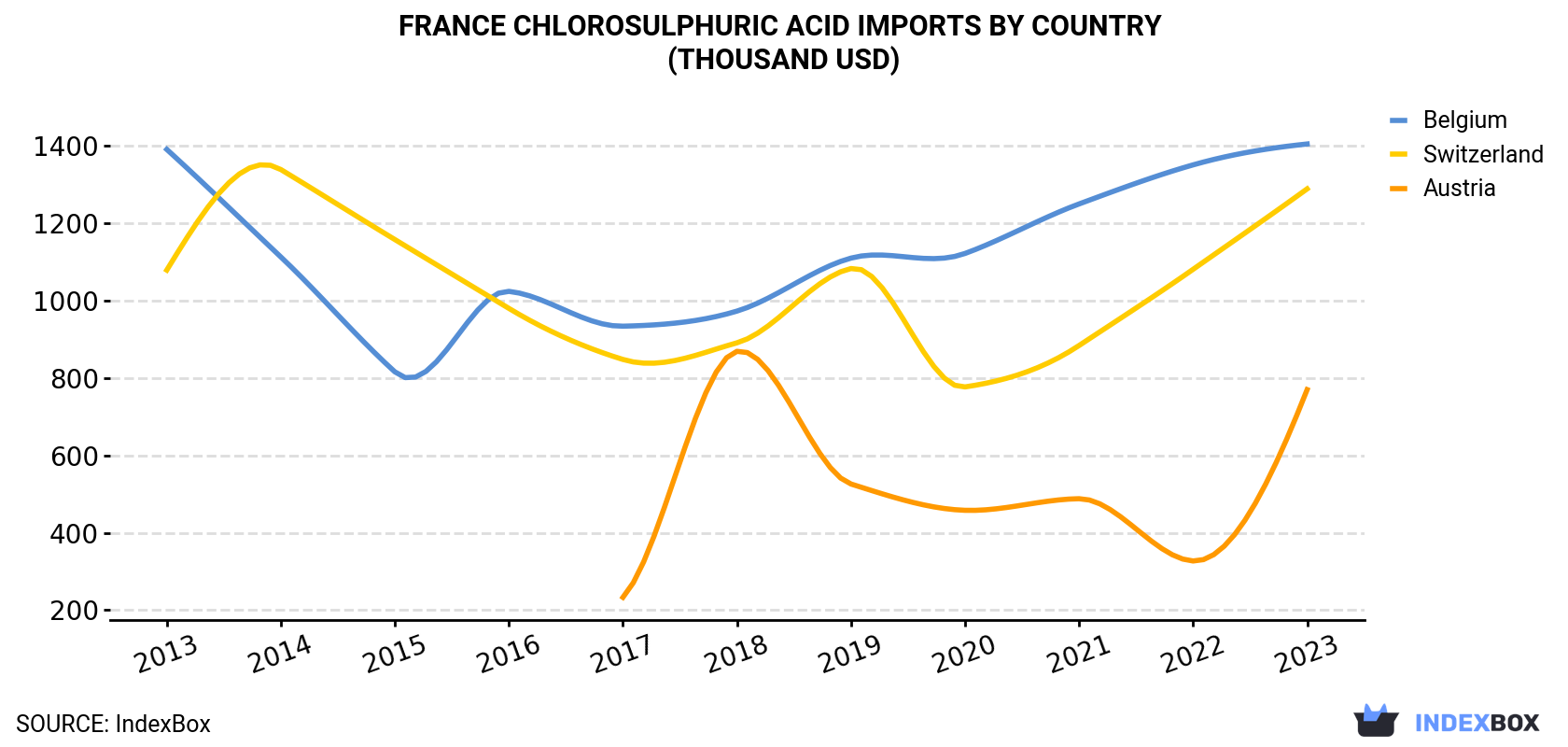 France Chlorosulphuric Acid Imports By Country (Thousand USD)