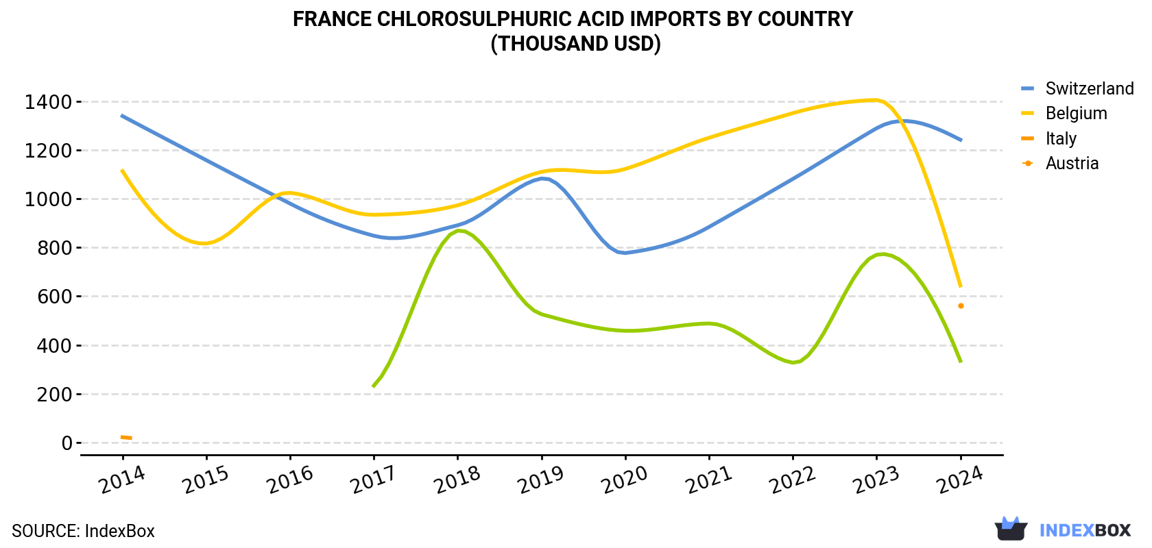 France Chlorosulphuric Acid Imports By Country (Thousand USD)