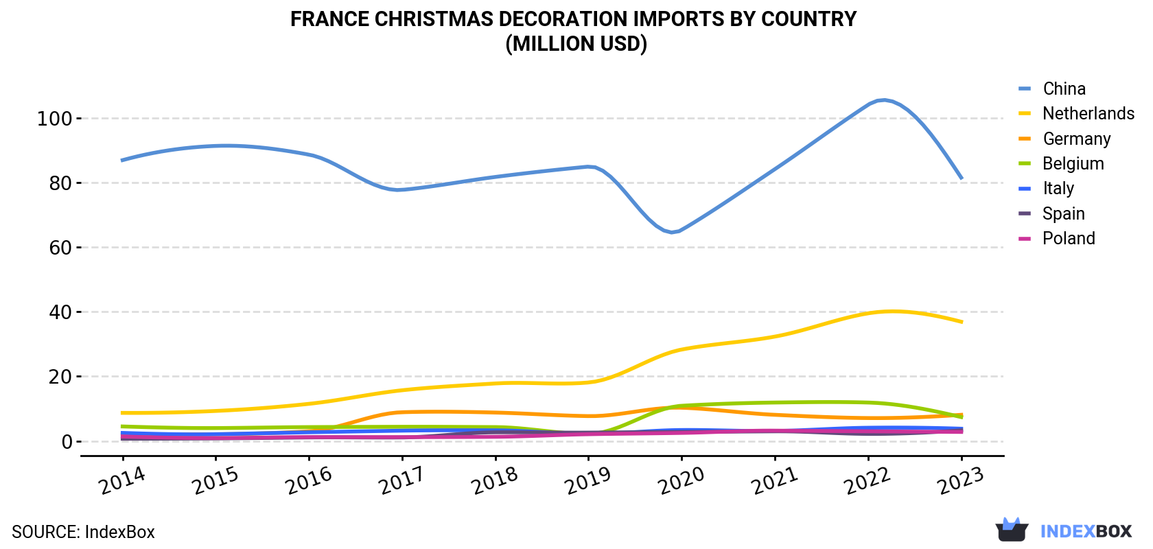 France Christmas Decoration Imports By Country (Million USD)