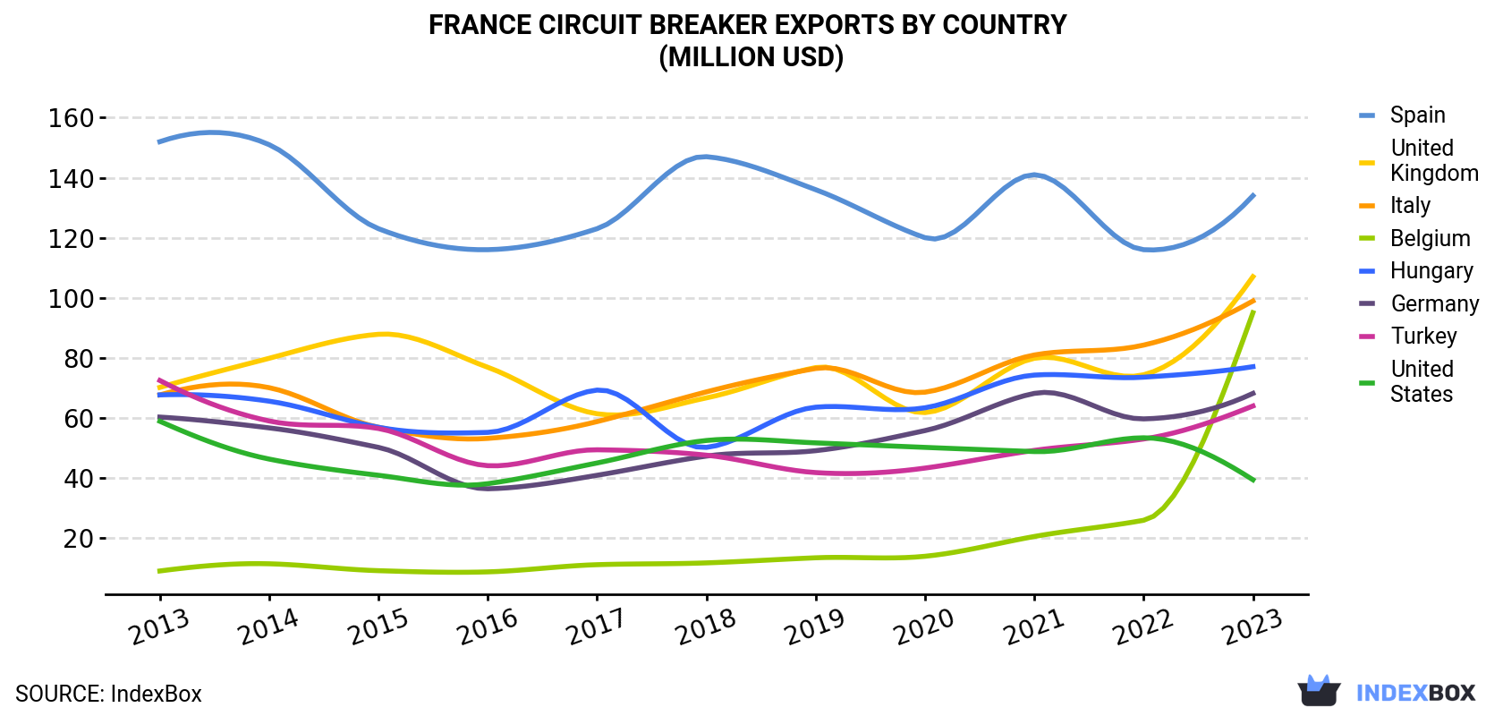 France Circuit Breaker Exports By Country (Million USD)