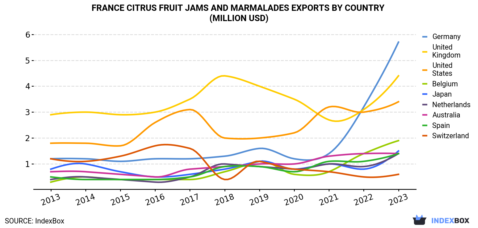 France Citrus Fruit Jams and Marmalades Exports By Country (Million USD)