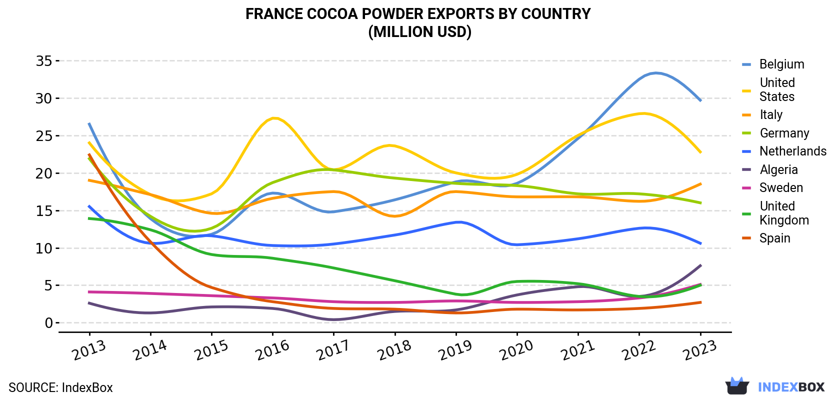 France Cocoa Powder Exports By Country (Million USD)