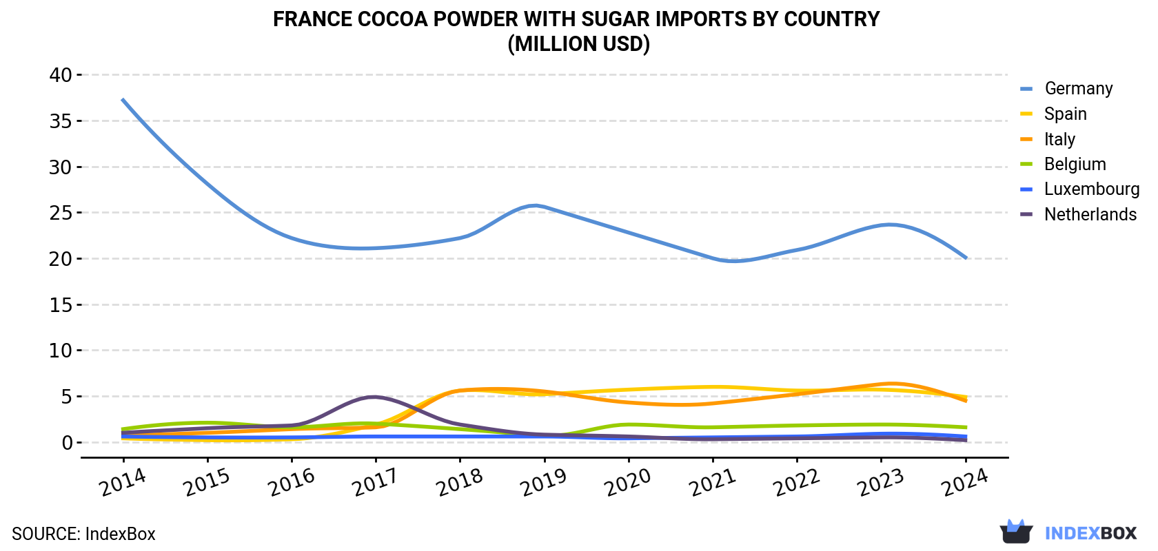 France Cocoa Powder With Sugar Imports By Country (Million USD)