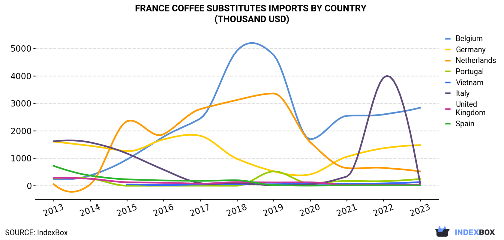 France Coffee Substitutes Imports By Country (Thousand USD)
