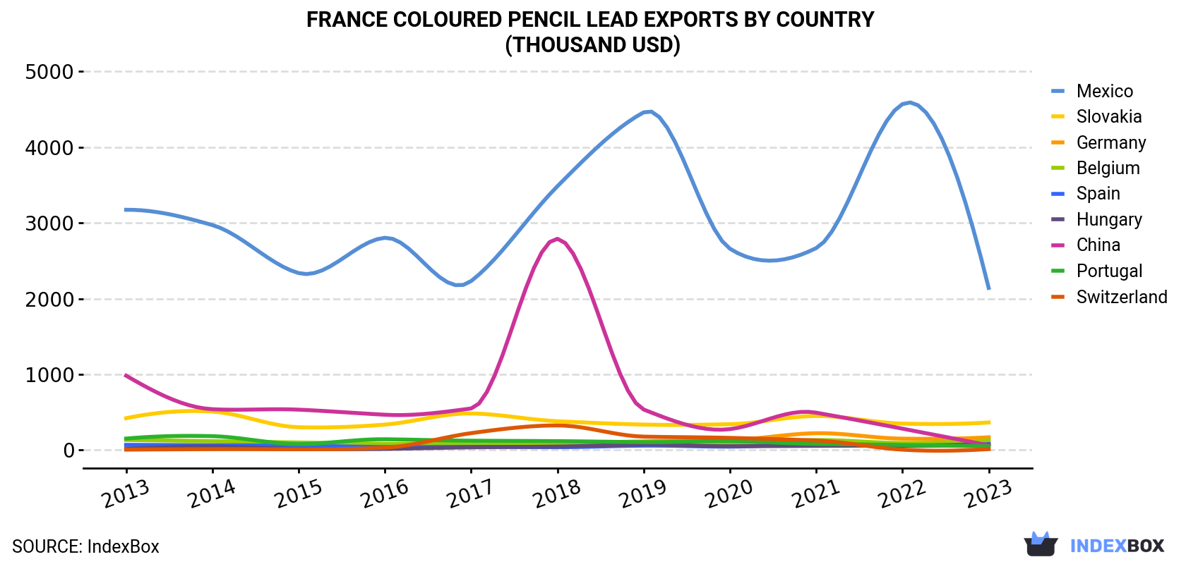 France Coloured Pencil Lead Exports By Country (Thousand USD)