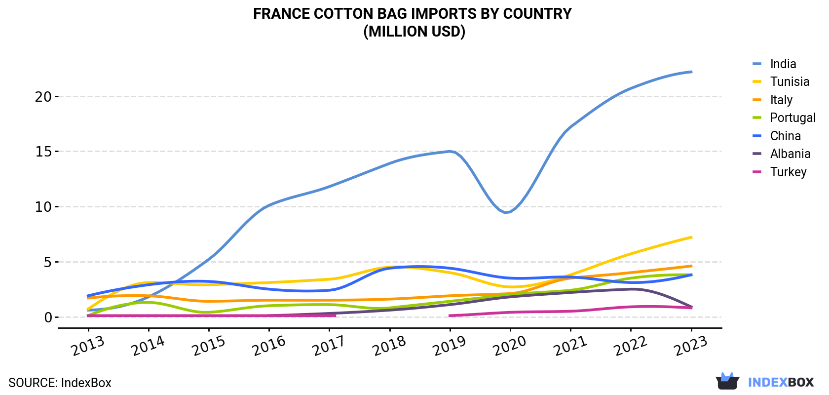 France Cotton Bag Imports By Country (Million USD)