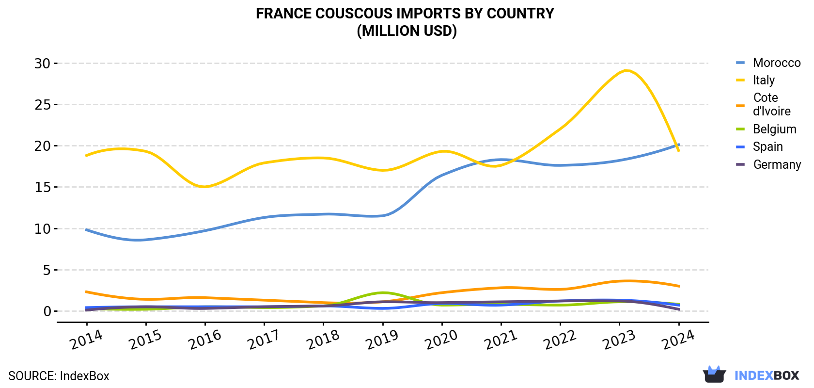 France Couscous Imports By Country (Million USD)