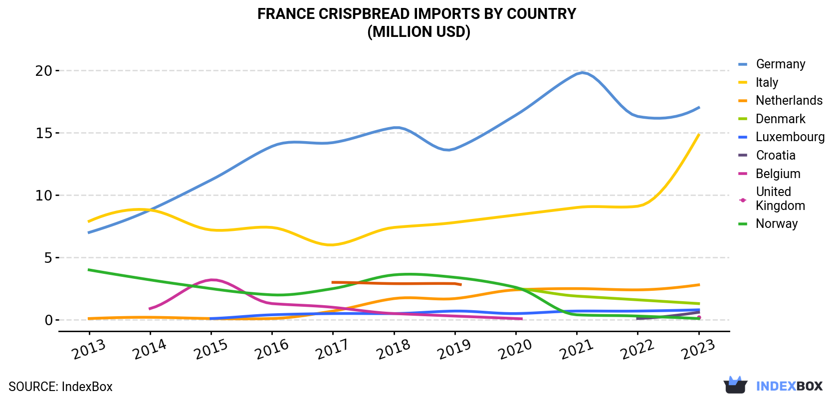 France Crispbread Imports By Country (Million USD)