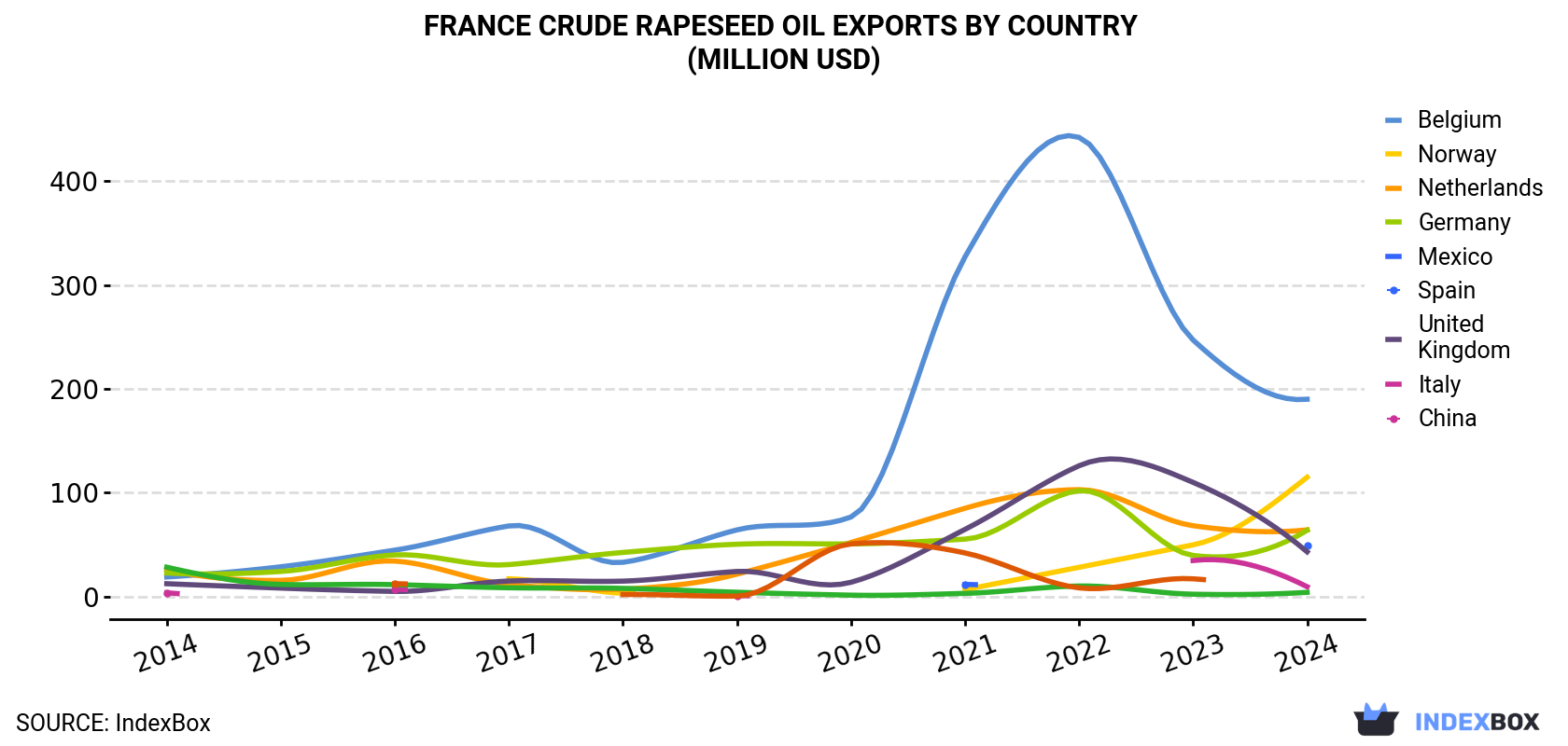 France Crude Rapeseed Oil Exports By Country (Million USD)