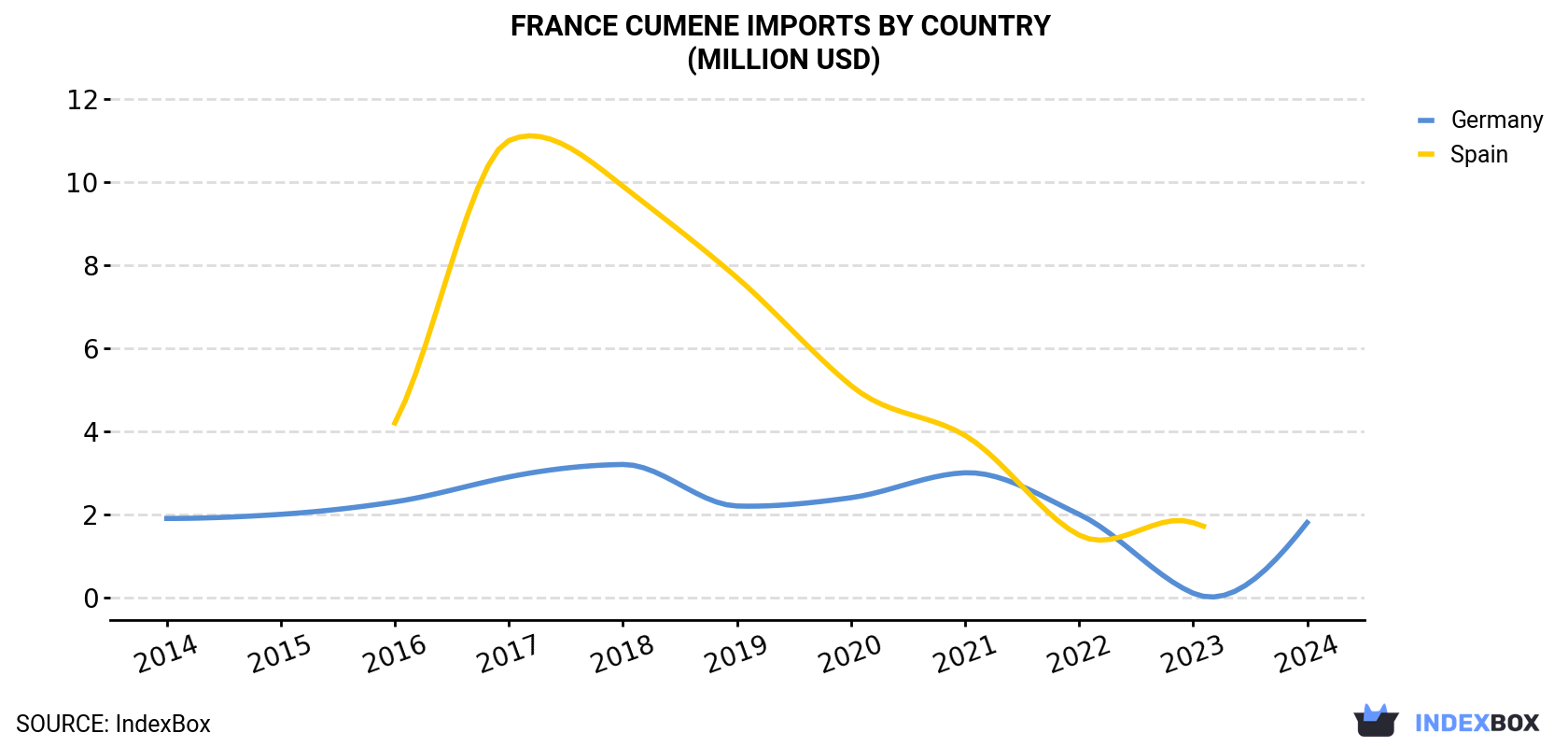 France Cumene Imports By Country (Million USD)