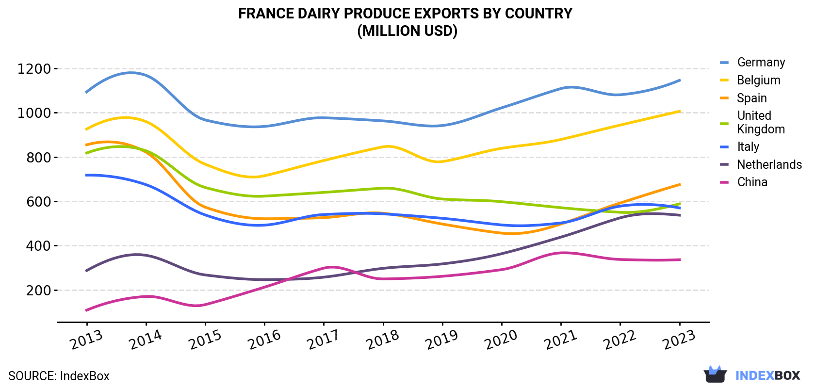 France Dairy Produce Exports By Country (Million USD)