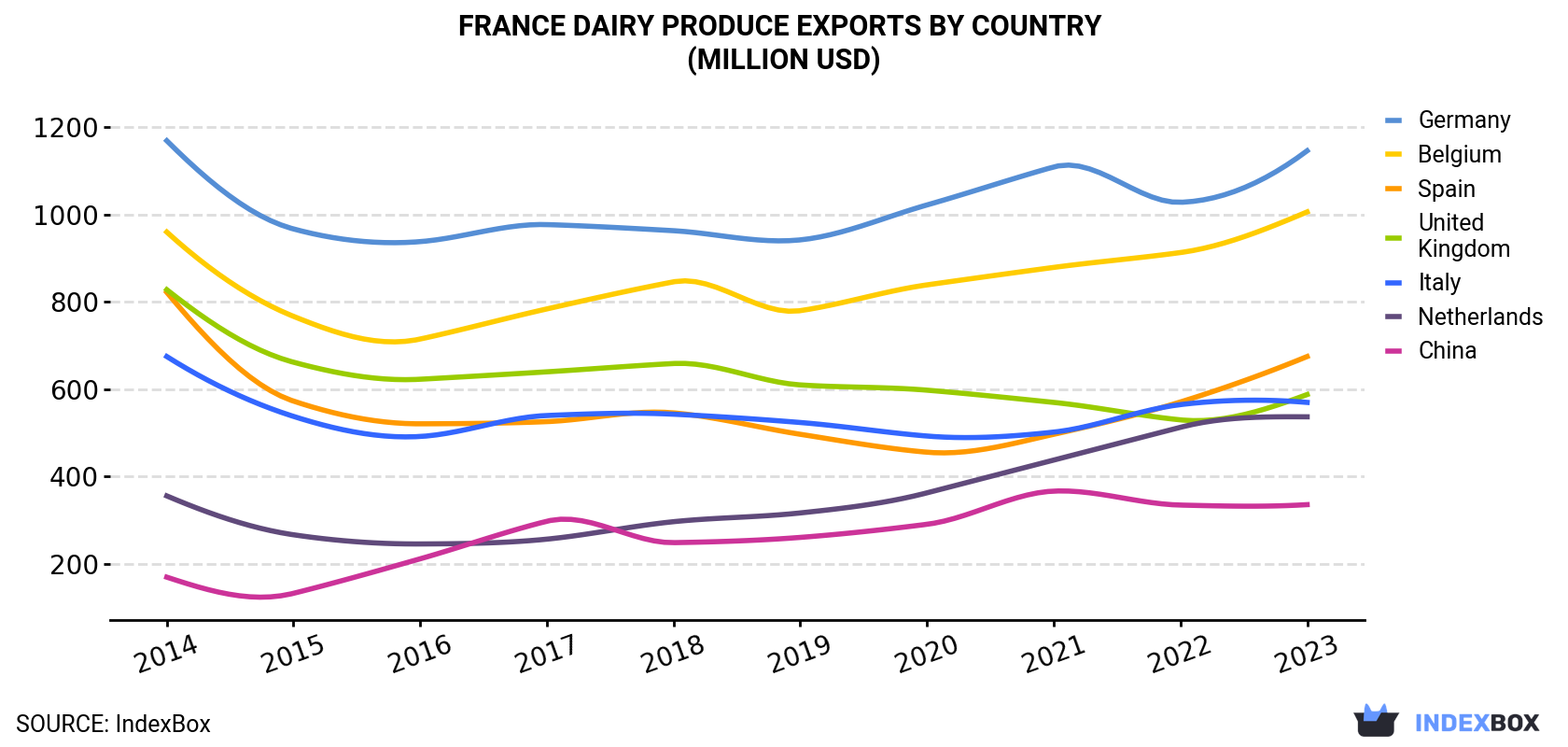 France Dairy Produce Exports By Country (Million USD)