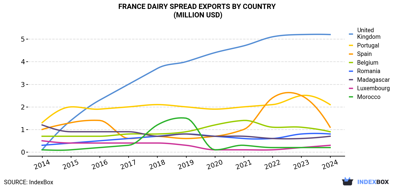 France Dairy Spread Exports By Country (Million USD)
