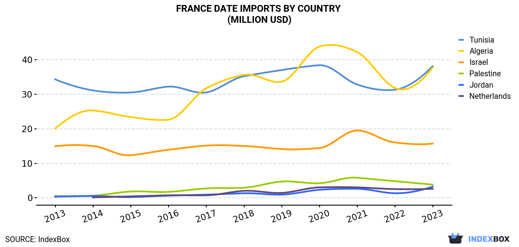 France Date Imports By Country (Million USD)