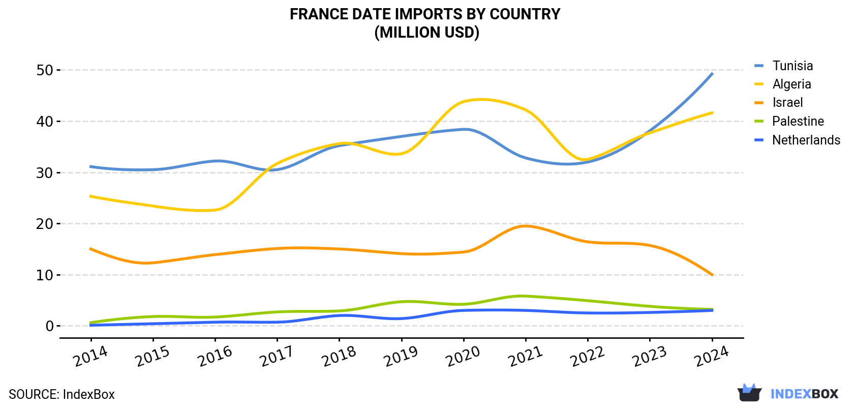 France Date Imports By Country (Million USD)
