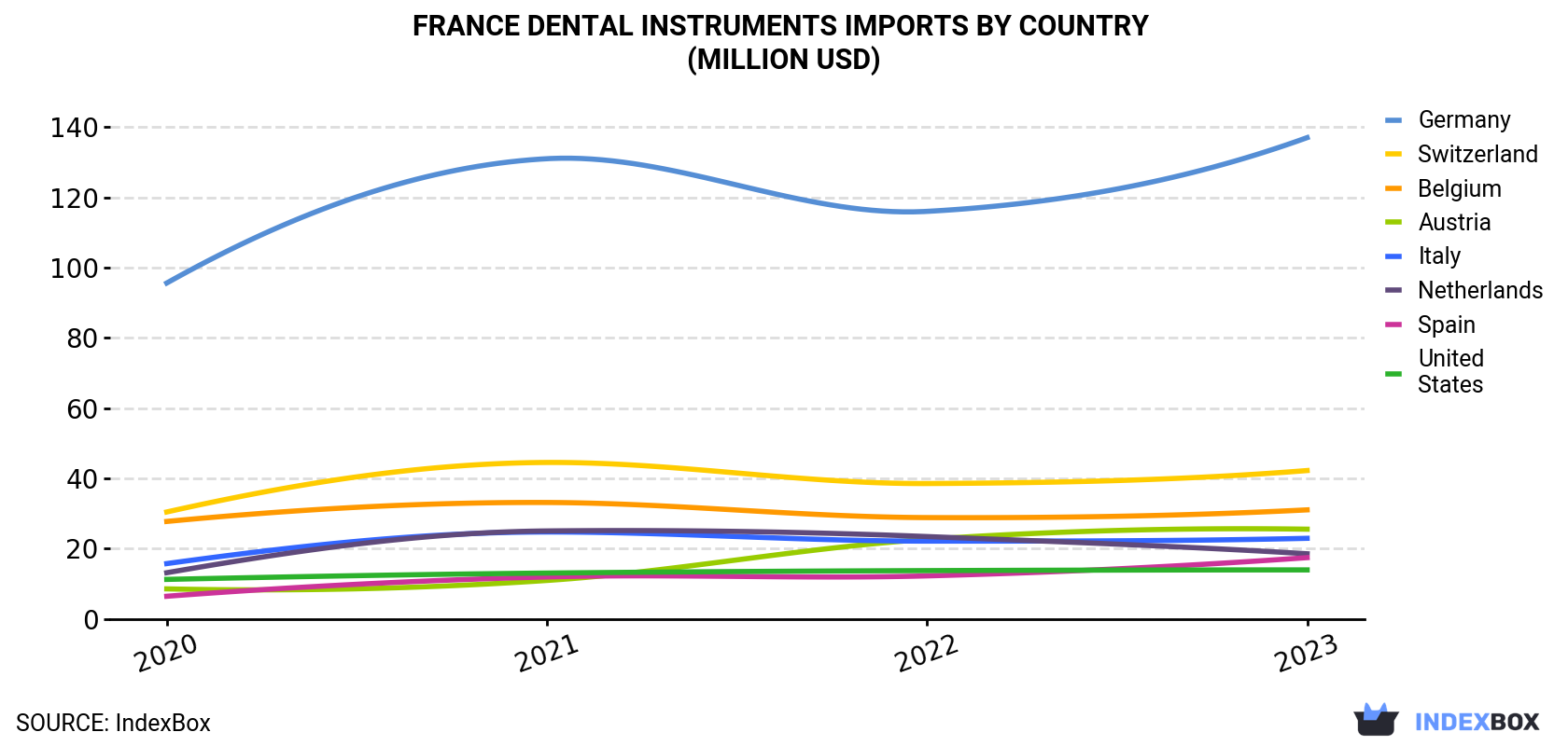France Dental Instruments Imports By Country (Million USD)