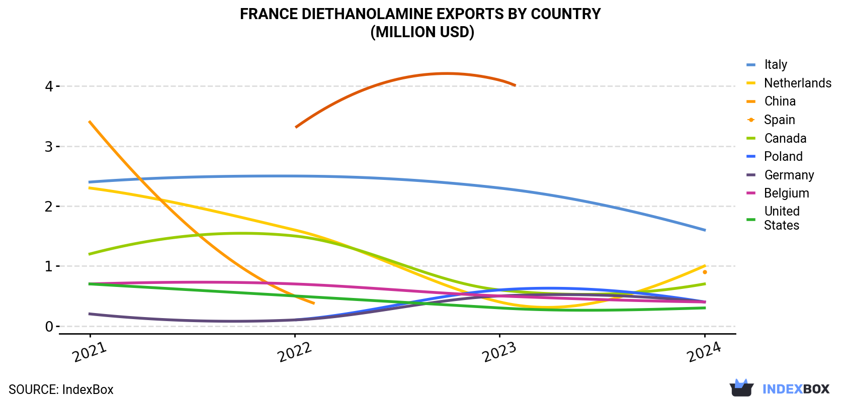France Diethanolamine Exports By Country (Million USD)