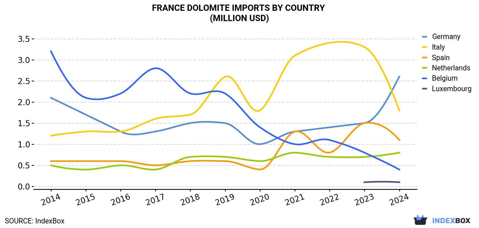 France Dolomite Imports By Country (Million USD)