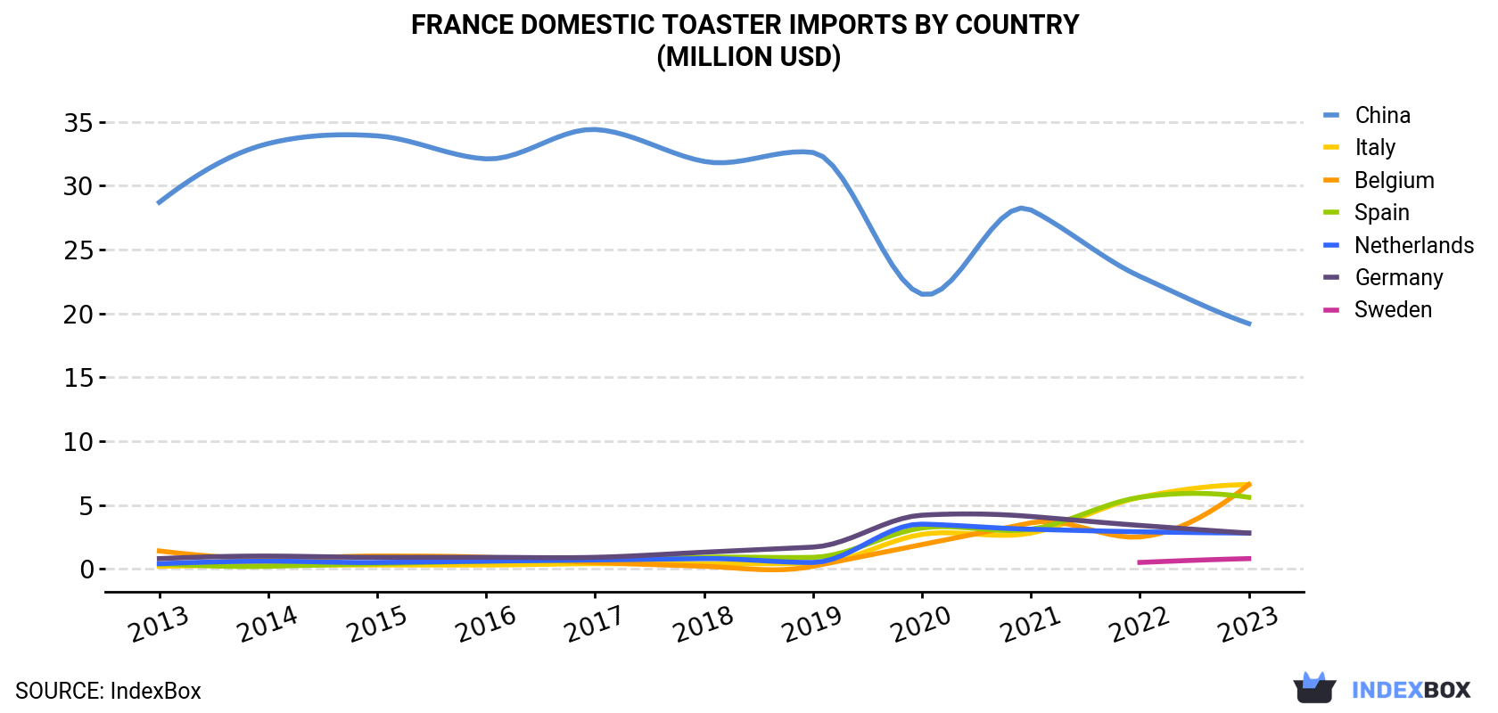 France Domestic Toaster Imports By Country (Million USD)