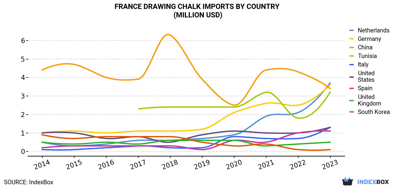 France Drawing Chalk Imports By Country (Million USD)