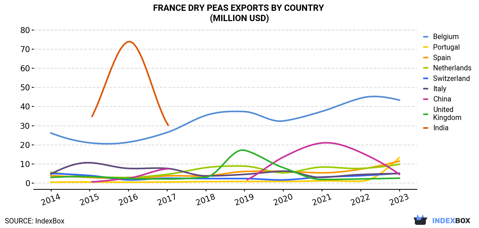 France Dry Peas Exports By Country (Million USD)