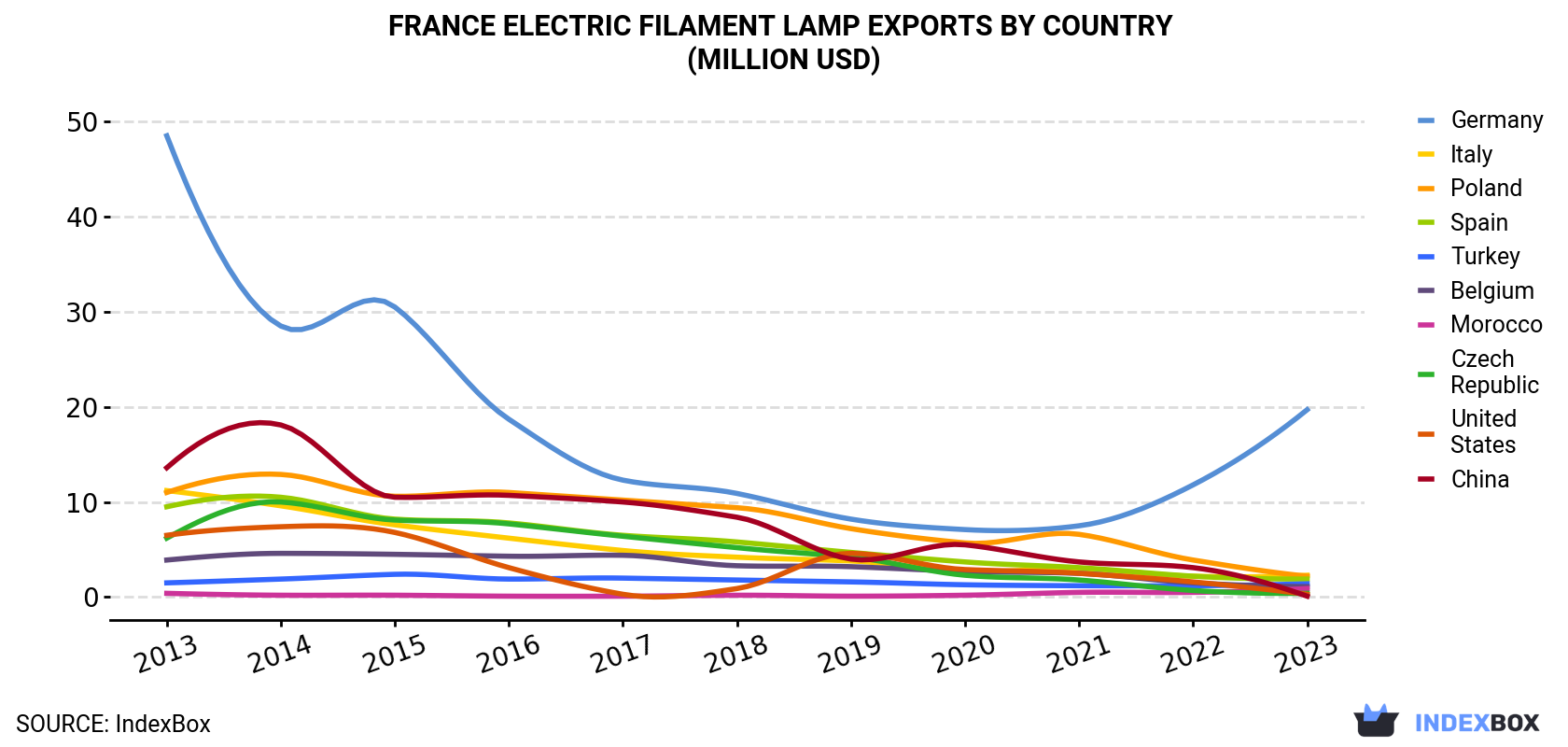 France Electric Filament Lamp Exports By Country (Million USD)