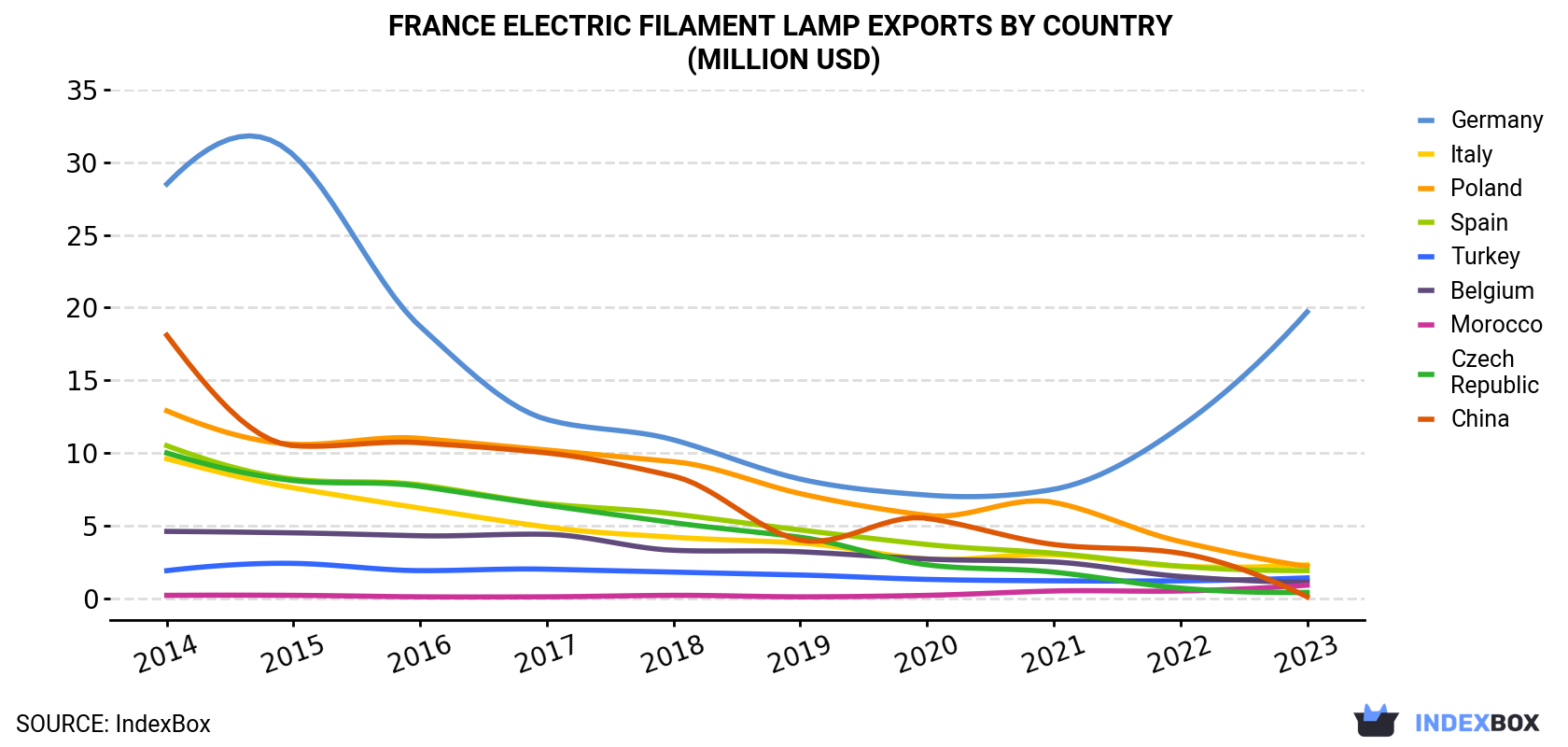 France Electric Filament Lamp Exports By Country (Million USD)