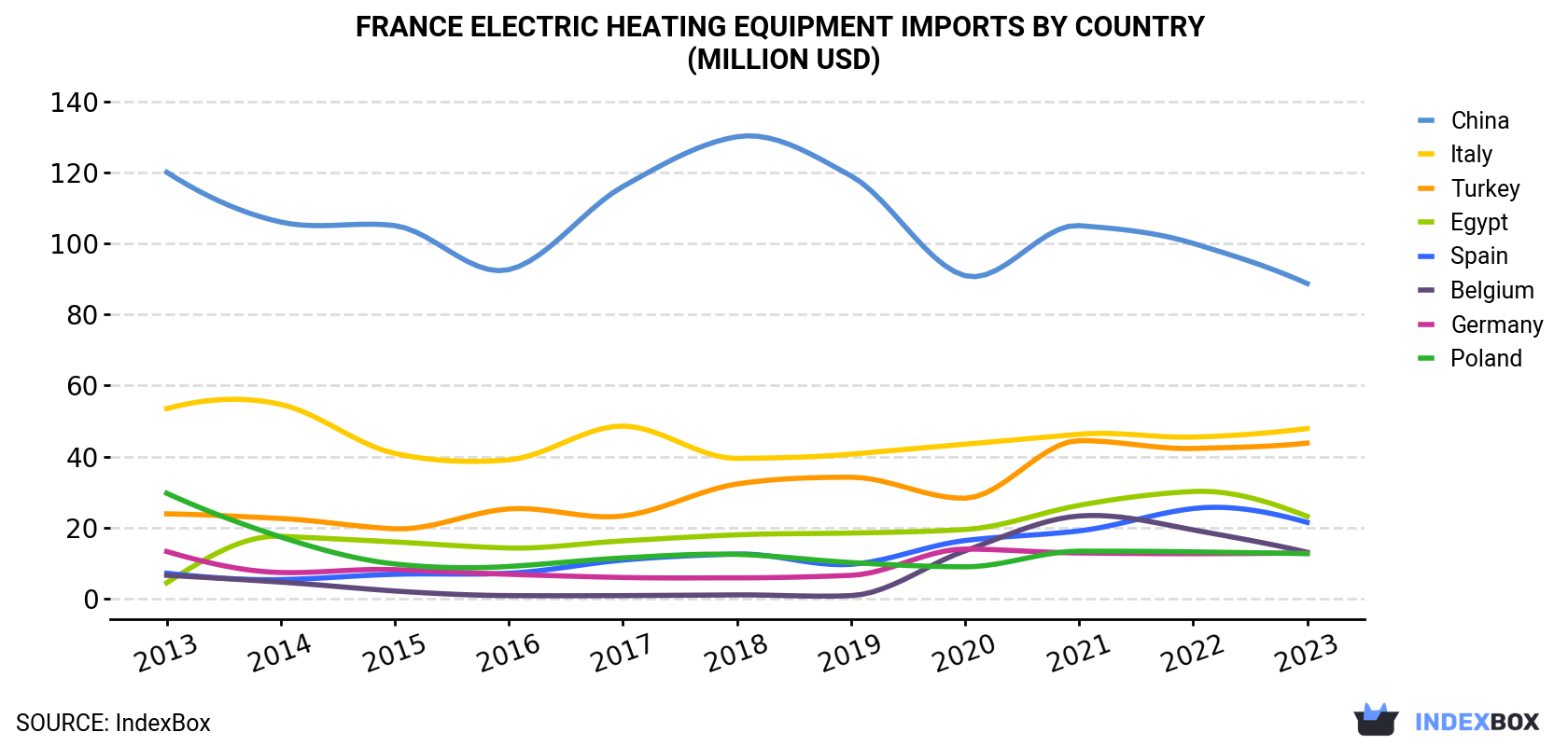 France Electric Heating Equipment Imports By Country (Million USD)