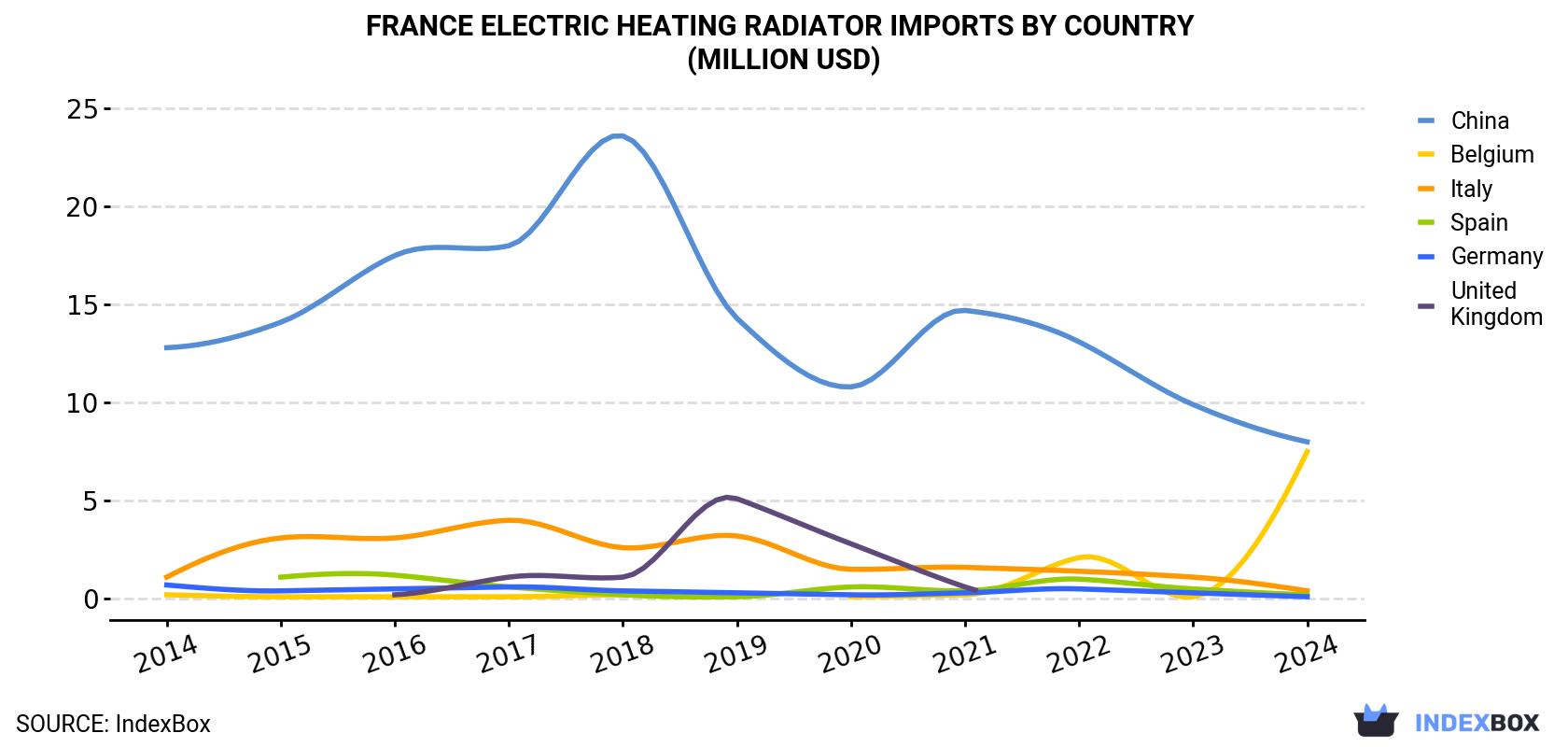 France Electric Heating Radiator Imports By Country (Million USD)