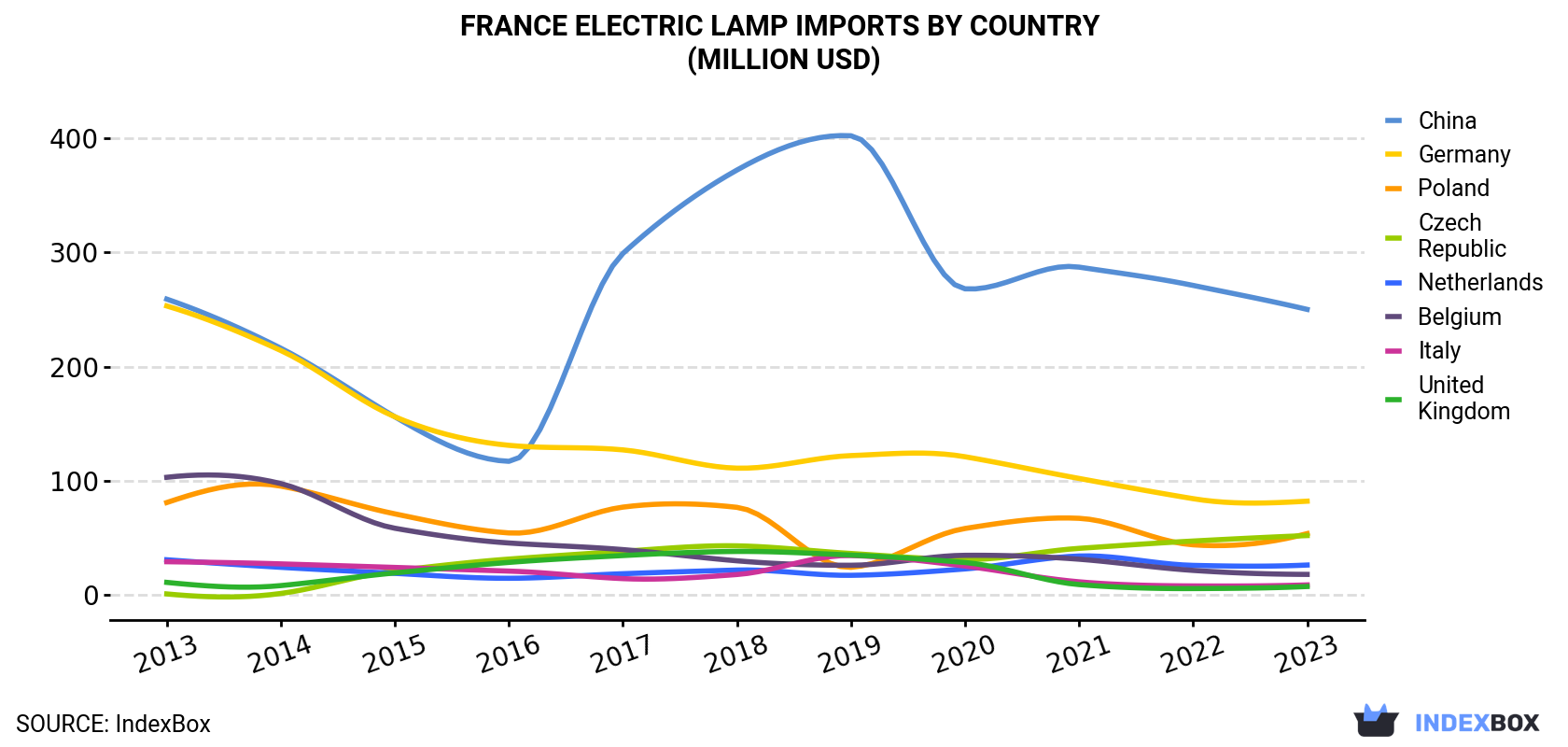 France Electric Lamp Imports By Country (Million USD)