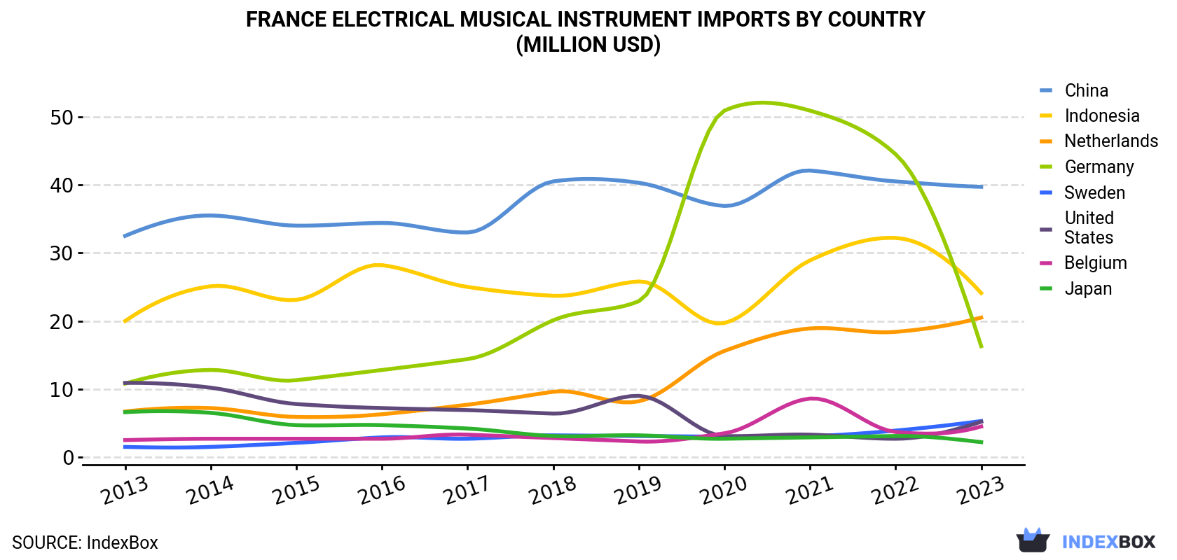 France Electrical Musical Instrument Imports By Country (Million USD)