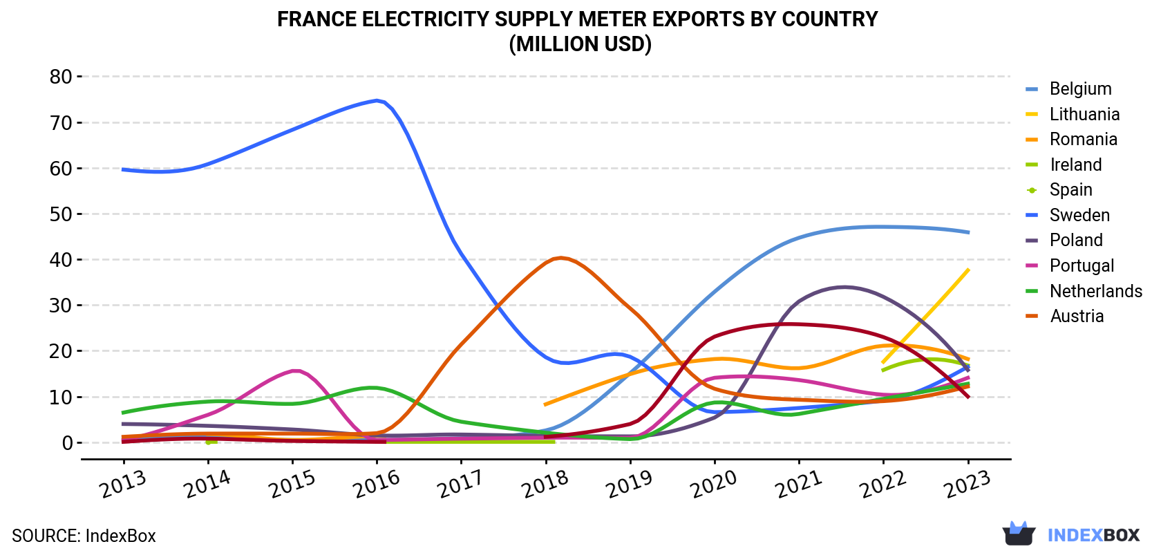 France Electricity Supply Meter Exports By Country (Million USD)