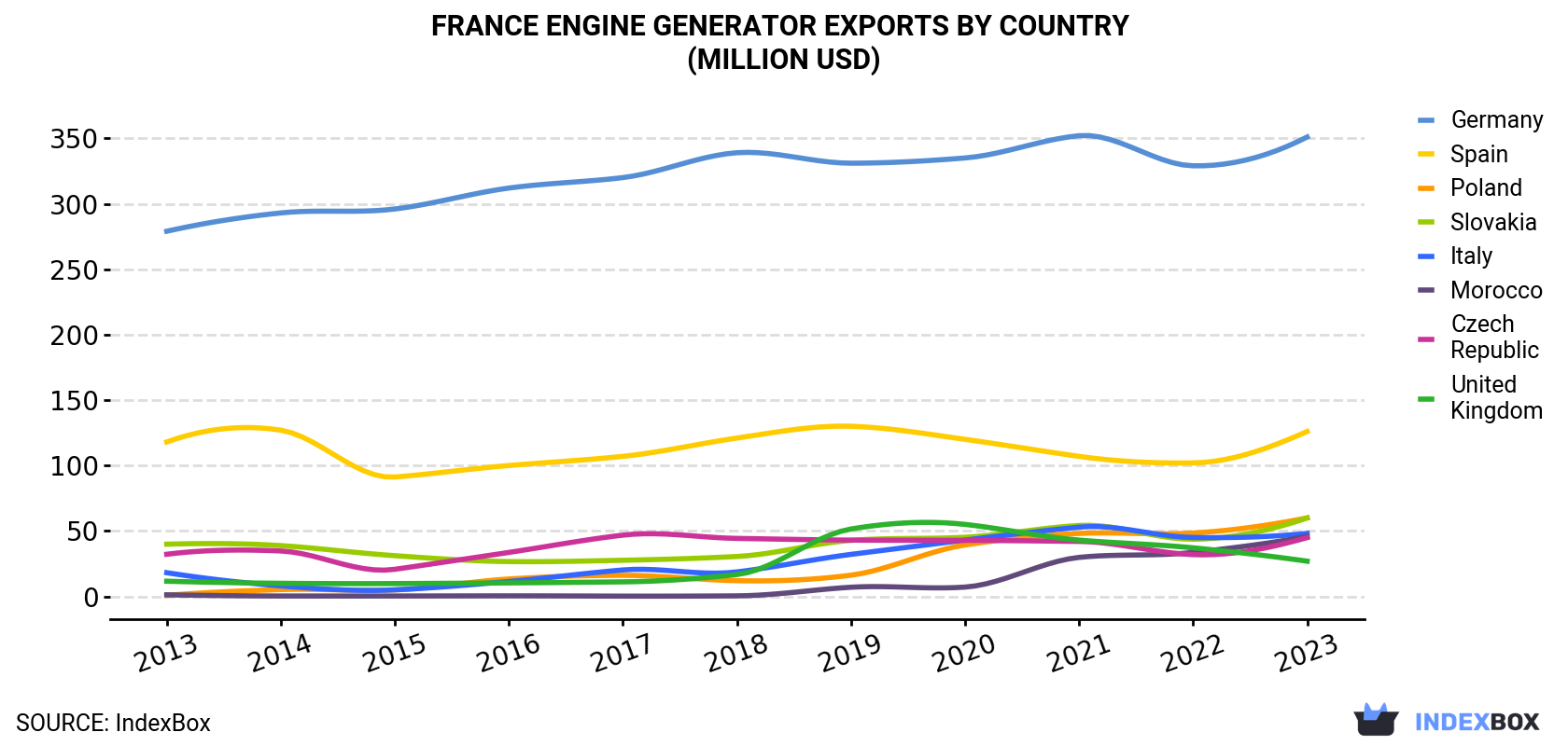 France Engine Generator Exports By Country (Million USD)