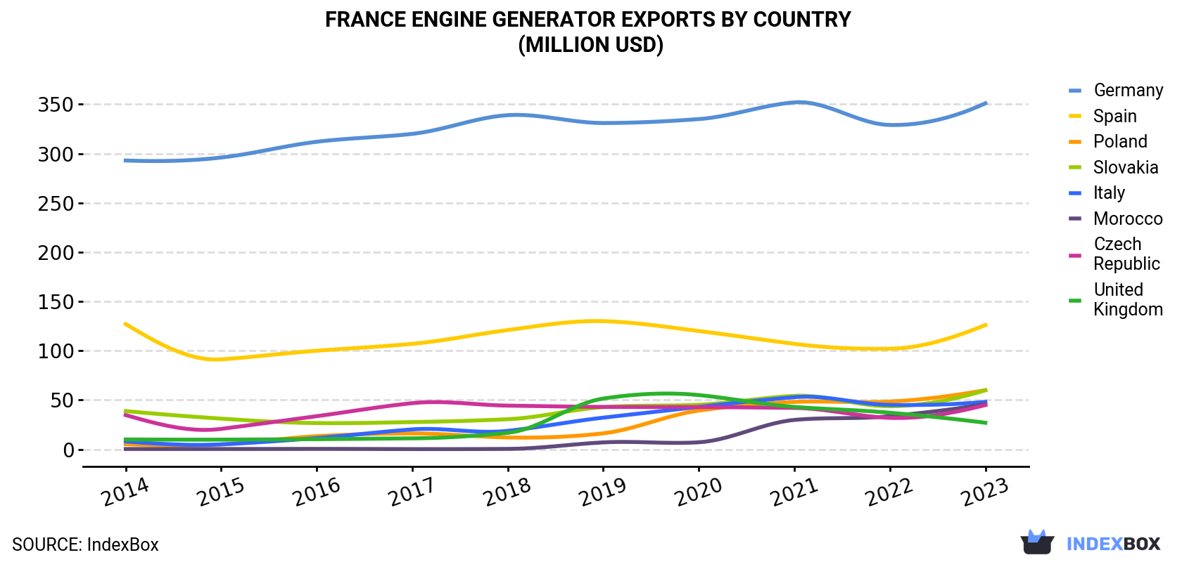 France Engine Generator Exports By Country (Million USD)