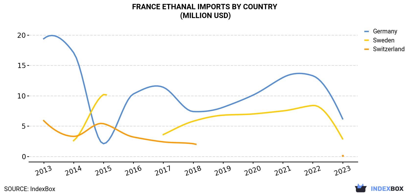 France Ethanal Imports By Country (Million USD)