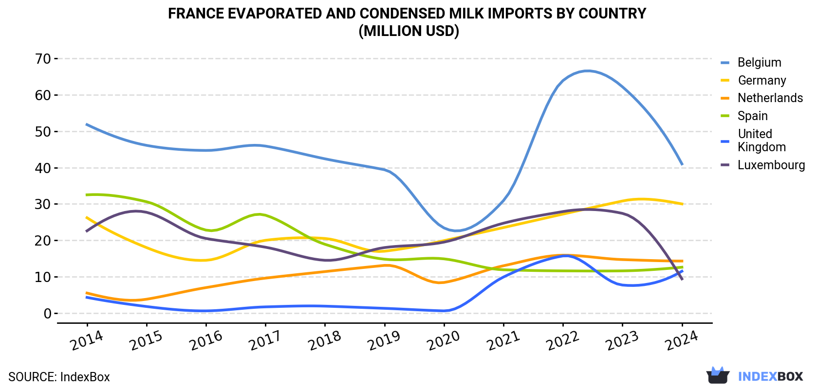 France Evaporated And Condensed Milk Imports By Country (Million USD)