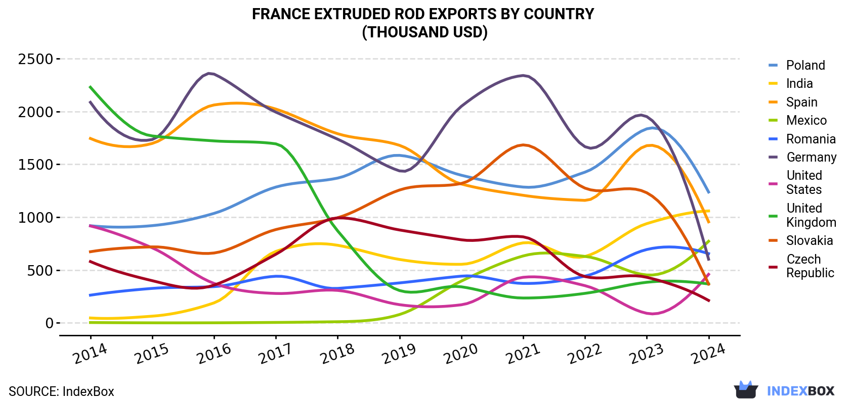 France Extruded Rod Exports By Country (Thousand USD)