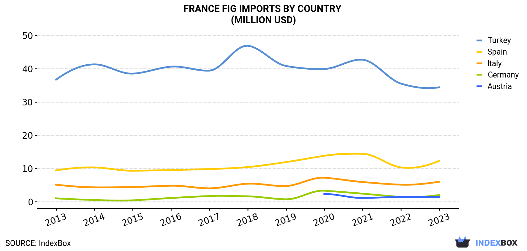 France Fig Imports By Country (Million USD)