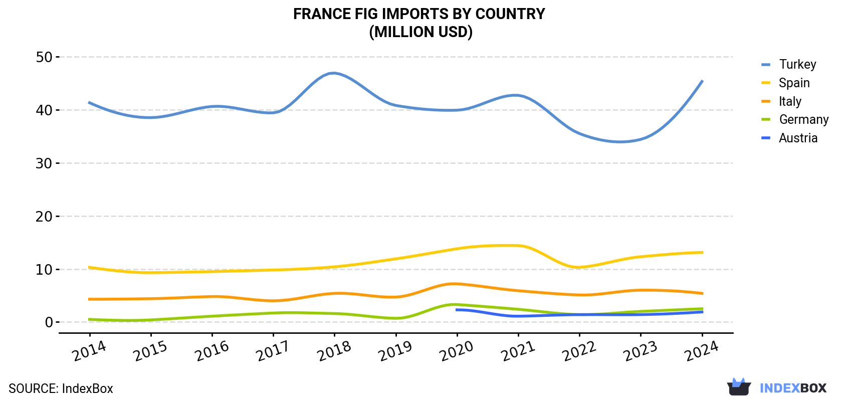 France Fig Imports By Country (Million USD)