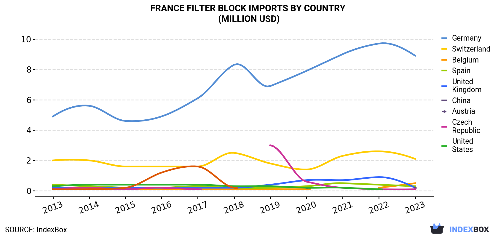France Filter Block Imports By Country (Million USD)