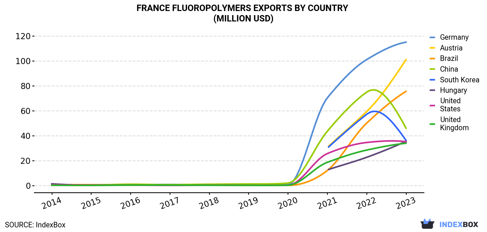 France Fluoropolymers Exports By Country (Million USD)