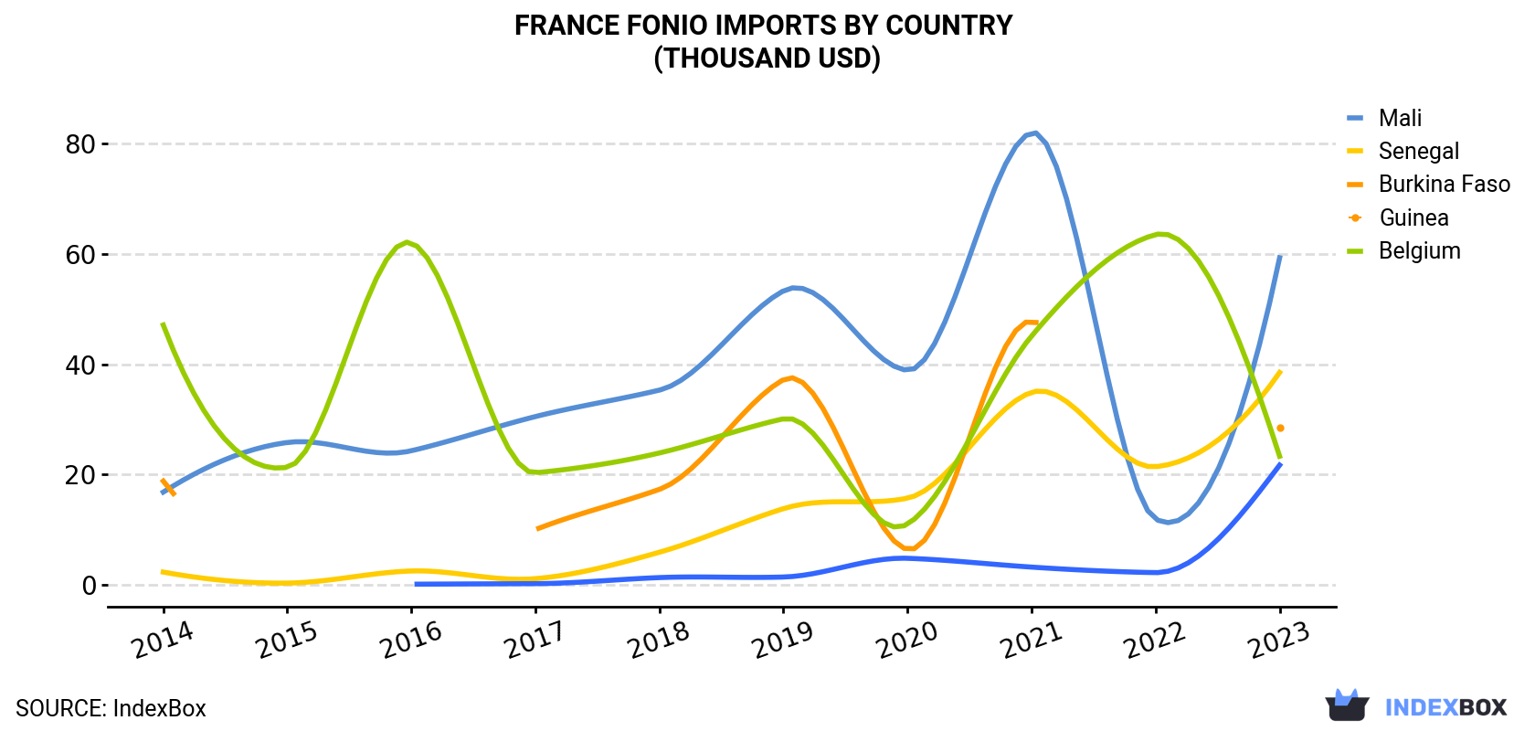 France Fonio Imports By Country (Thousand USD)